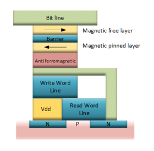 Magnetoresistive random-access memory (MRAM) IP Core - AnySilicon Semipedia