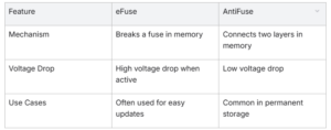 One-Time Programmable Memory (OTP) IP Core - AnySilicon Semipedia