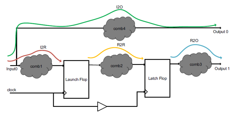 The Ultimate Guide to Static Timing Analysis (STA) - AnySilicon