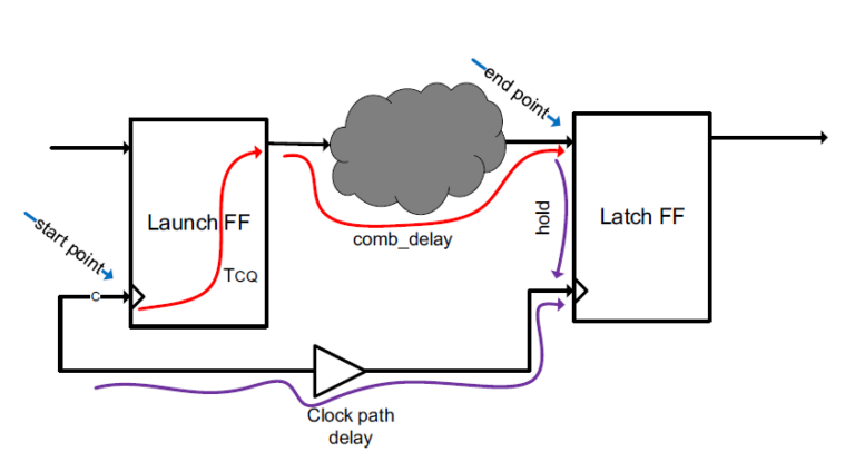 The Ultimate Guide to Static Timing Analysis (STA) - AnySilicon