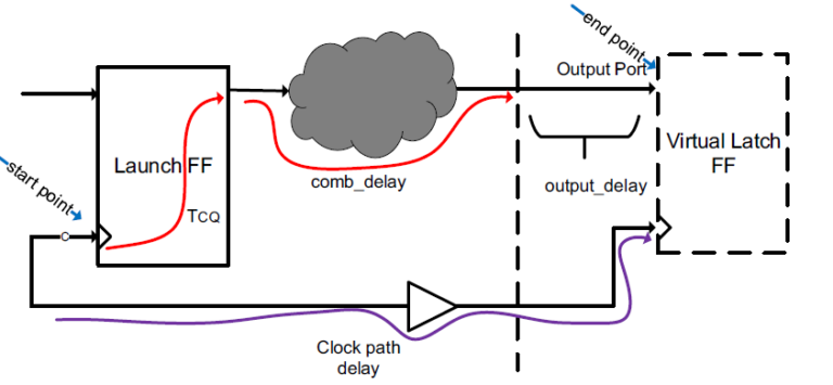 The Ultimate Guide to Static Timing Analysis (STA) - AnySilicon
