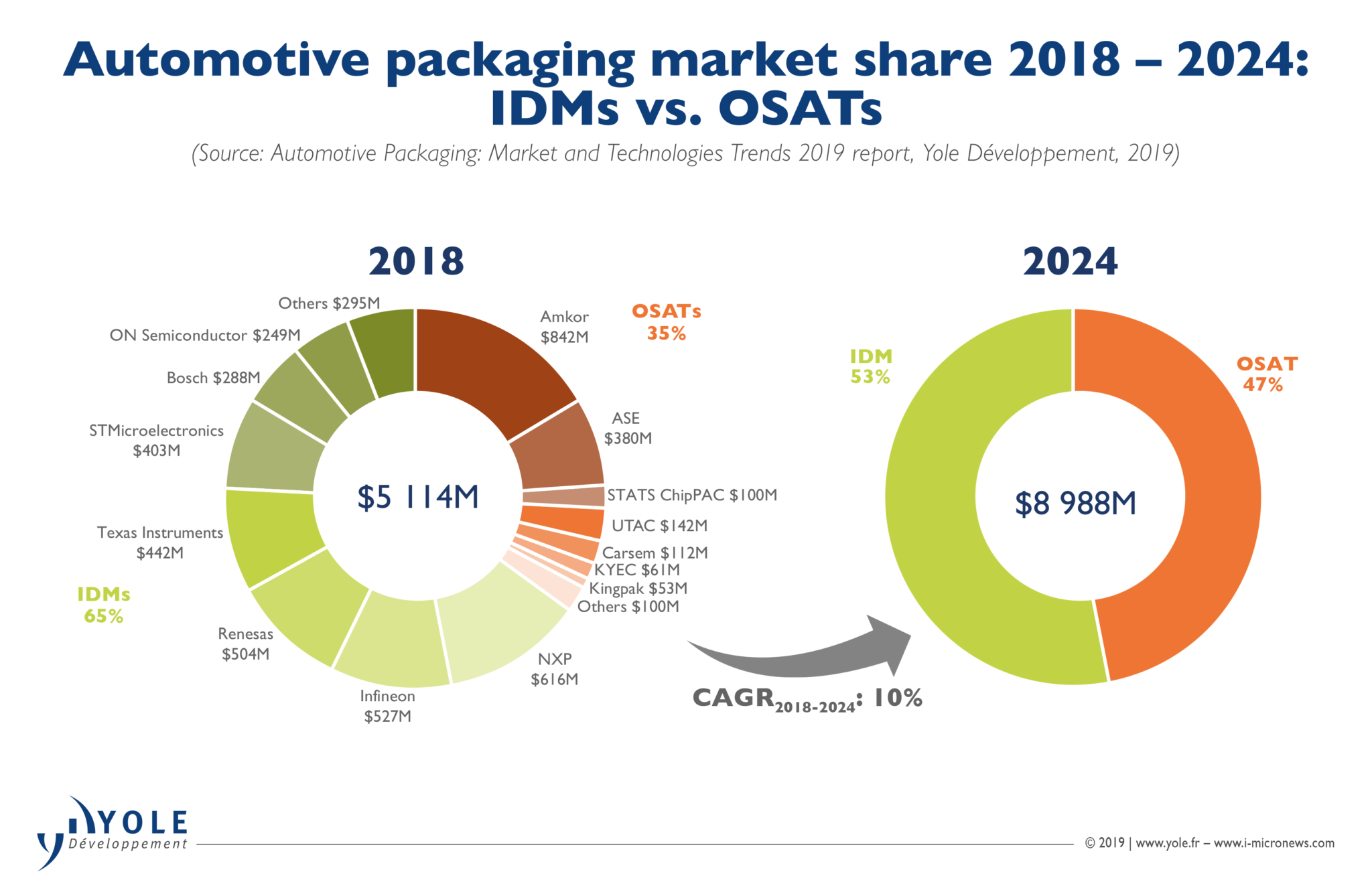 IC Packaging: consumer solutions are adapted for automotive ...