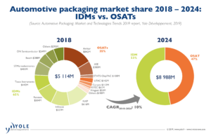 IC Packaging: consumer solutions are adapted for automotive ...