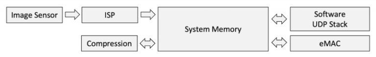 New AXI Scatter-Gather DMA Core Transfers Streaming Data to/from System ...