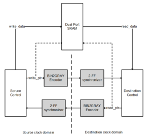 Clock Domain Crossing (CDC) - AnySilicon
