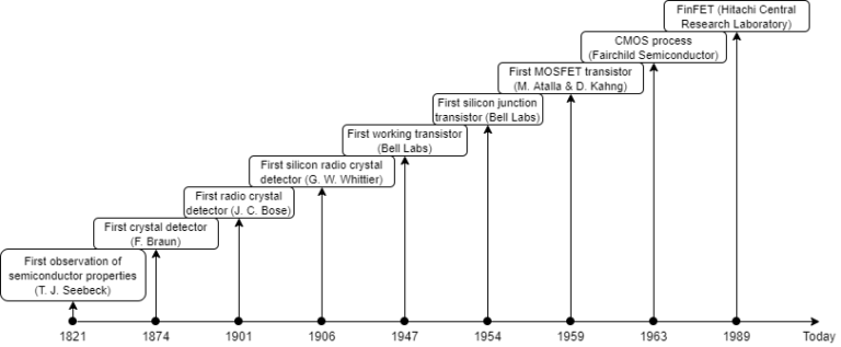Semiconductor Manufacturing Overview - AnySilicon