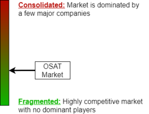 OSAT - Outsourced Semiconductor Assembly and Test - AnySilicon