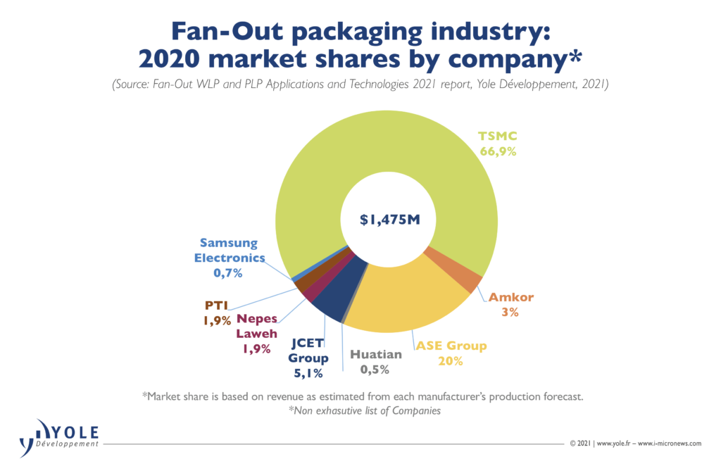 eWLB Package Overview - AnySilicon