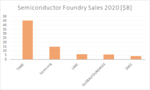 Semiconductor Foundry - AnySilicon