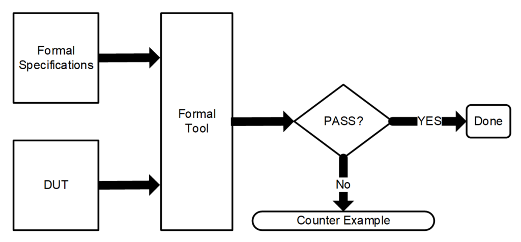 Understanding Formal Verification - AnySilicon