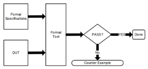 Understanding Formal Verification - AnySilicon