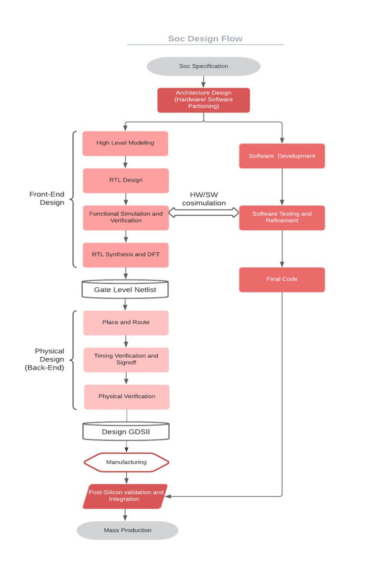SoC Development Overview - AnySilicon