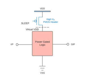 The Ultimate Guide to Power Gating - AnySilicon