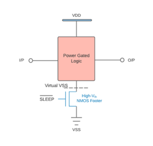 The Ultimate Guide to Power Gating - AnySilicon