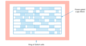 The Ultimate Guide to Power Gating - AnySilicon