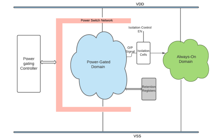 The Ultimate Guide to Power Gating - AnySilicon