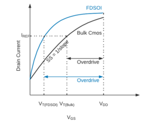 The Ultimate Guide: FDSOI - AnySilicon