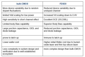 The Ultimate Guide: FDSOI - AnySilicon