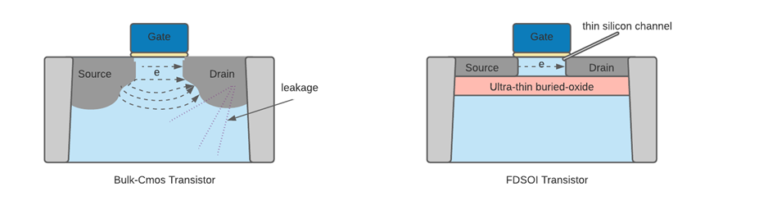 Silicon on Insulator - AnySilicon Semipedia