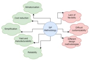 Introduction to System in Package (SiP) - AnySilicon