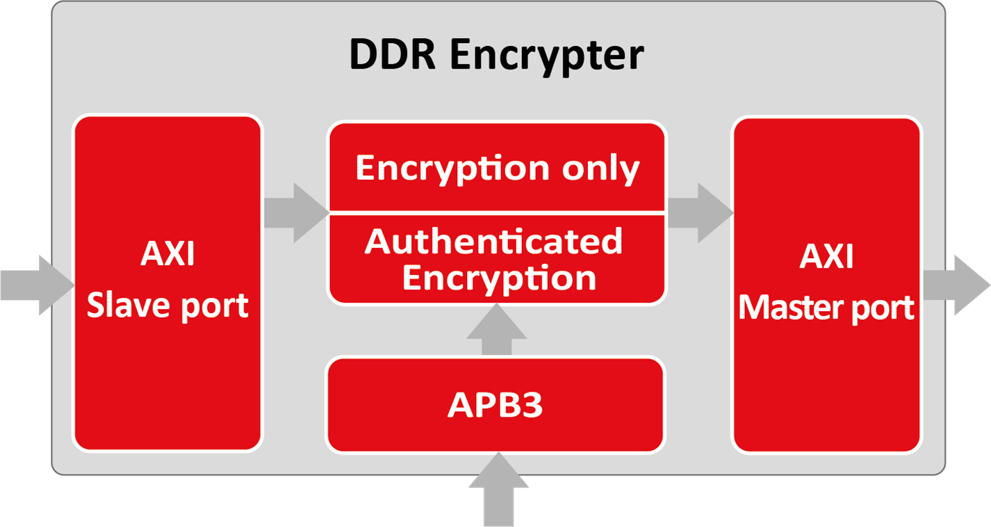 Silex Insight launches DDR encrypter for High-Performing Systems (ASIC/FPGA) - AnySilicon