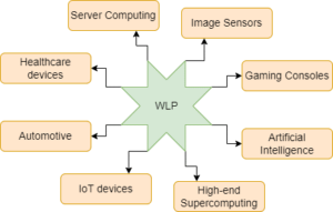 Understanding Wafer Level Packaging - AnySilicon