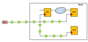 Ultimate Guide: Clock Tree Synthesis - AnySilicon