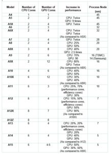 An Inside look into Apple Silicon Journey - AnySilicon