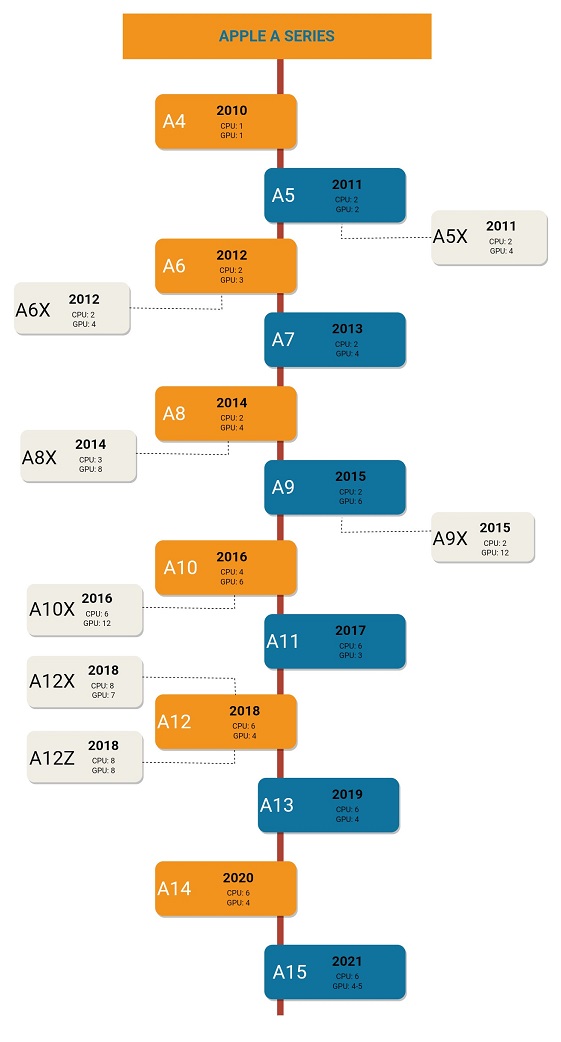 An Inside look into Apple Silicon Journey - AnySilicon
