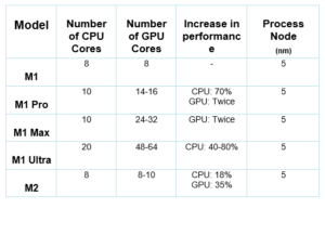 An Inside look into Apple Silicon Journey - AnySilicon