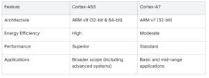 ARM Cortex-A53 - AnySilicon Semipedia