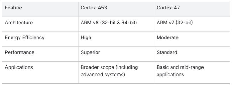 ARM Cortex-A53 - AnySilicon Semipedia