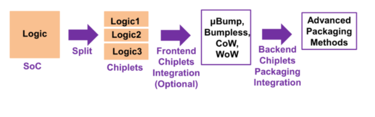 The Ultimate Guide to Chiplets - AnySilicon
