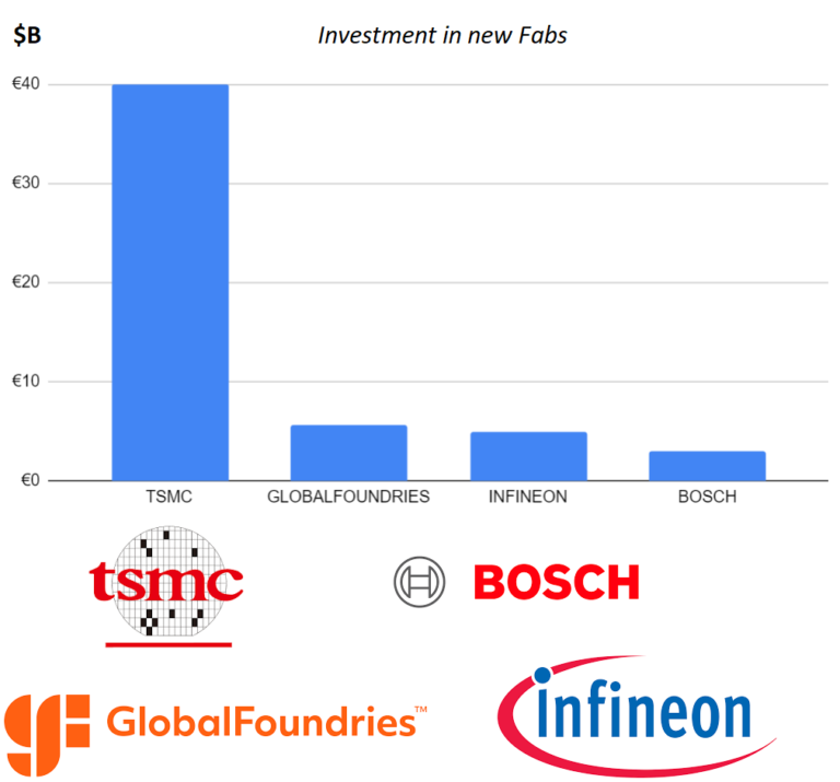 TSMC, GlobalFoundries, Bosch, and Infineon Lead the Way in Semiconductor Industry Growth ...