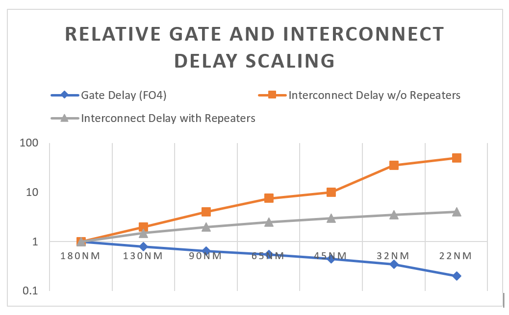 Design Challenges in Single-Digit Technology Nodes - AnySilicon