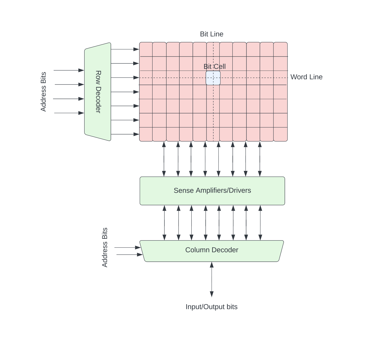 The Ultimate Guide to Memory Compiler - AnySilicon