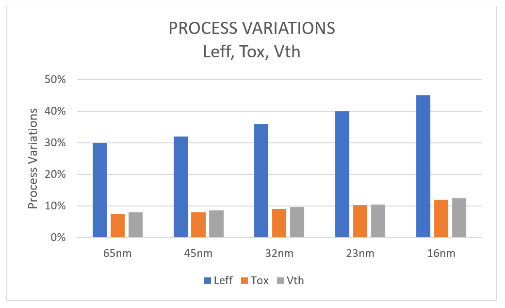 Design Challenges in Single-Digit Technology Nodes - AnySilicon