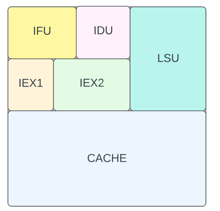 The Ultimate Guide for Optimal SoC Floorplan - AnySilicon