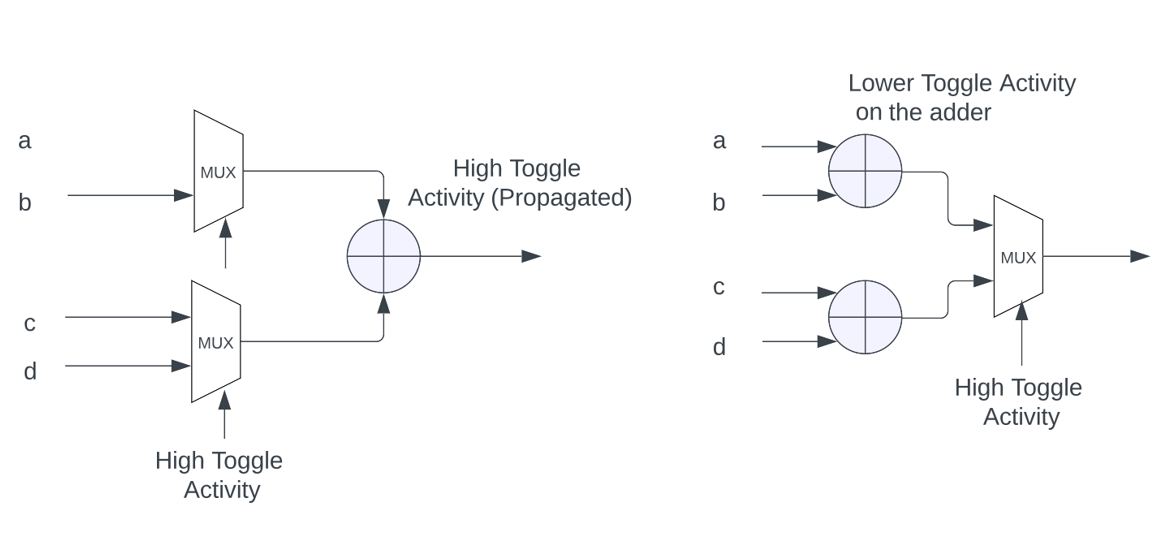 10 Tips for Saving SoC Power Consumption - AnySilicon