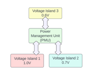 10 Tips for Saving SoC Power Consumption - AnySilicon