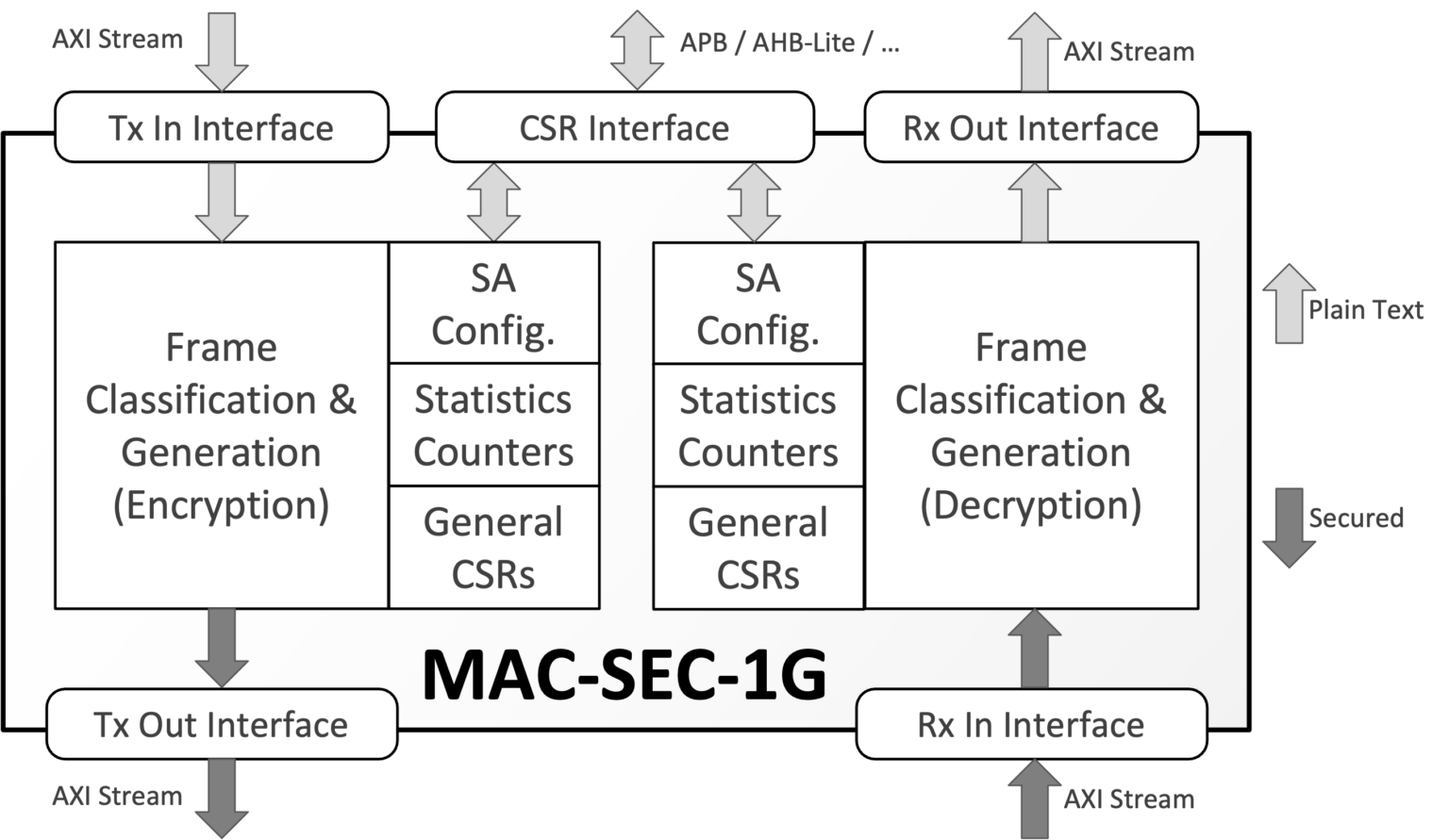 CAST Introduces New MACsec Protocol Engine IP Cores - AnySilicon