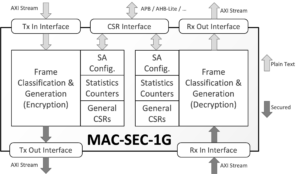 CAST Introduces New MACsec Protocol Engine IP Cores - AnySilicon