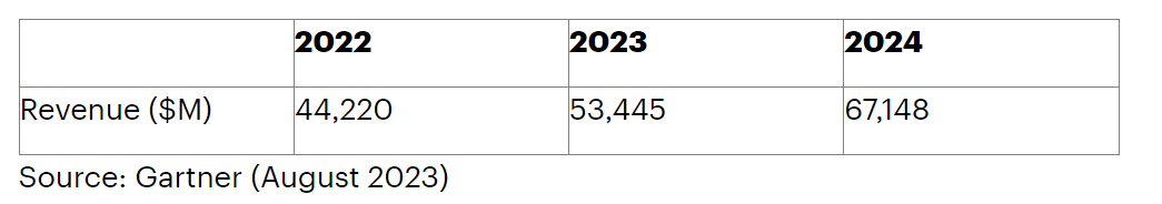 Gartner Forecasts Worldwide AI Chips Revenue to Reach $53 Billion in 2023 - AnySilicon