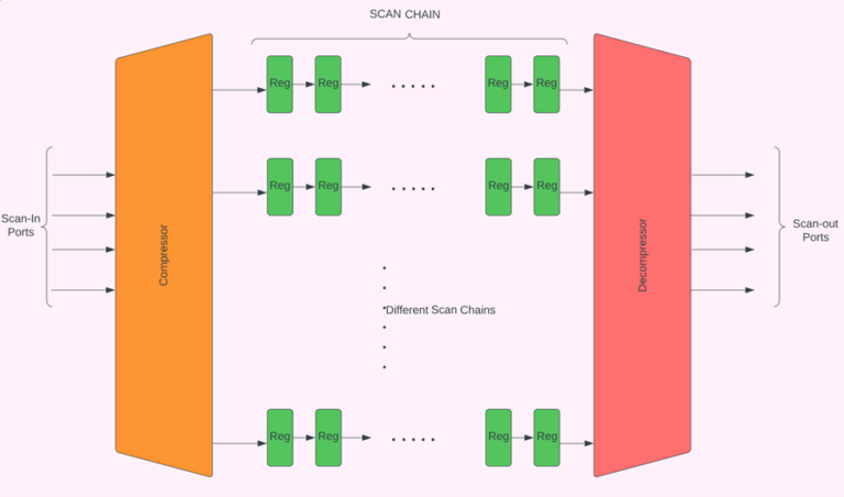 How to Optimize IC Test Time - AnySilicon