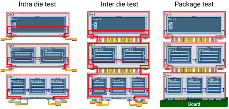 Choosing, Integrating and Managing Chiplets - AnySilicon