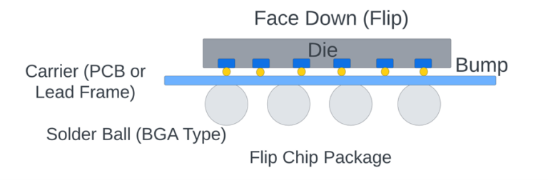 Flip Chip: The Ultimate Guide - AnySilicon