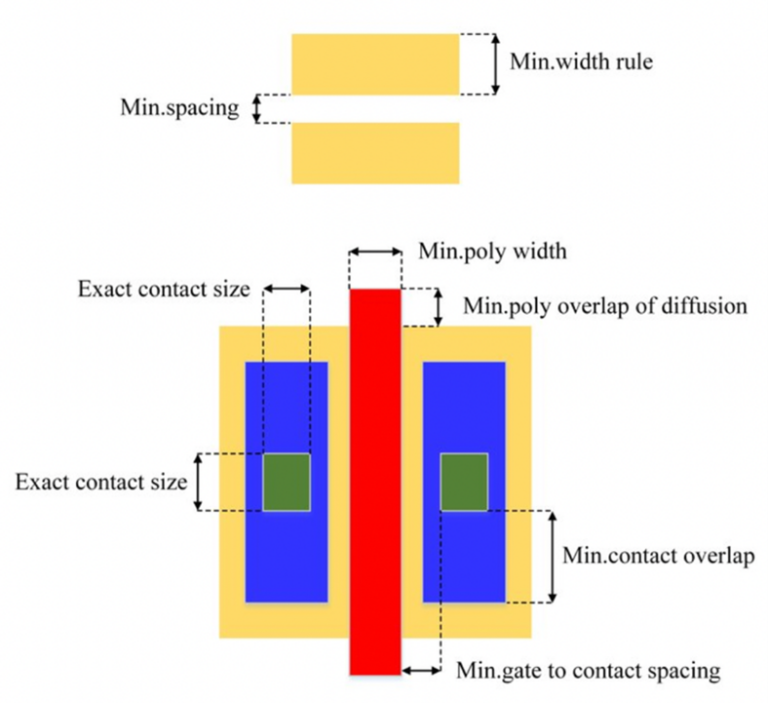 The Ultimate Signoff (TapeOut) Checklist - AnySilicon