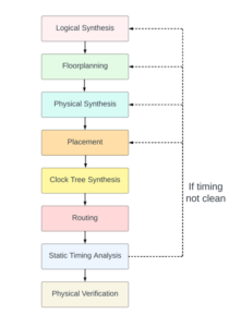 ASIC Design: From Spec to Chips - AnySilicon
