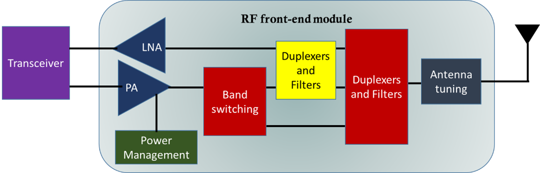The Ultimate Guide to RF-SOI - AnySilicon