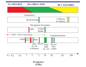 Introduction to Silicon-Germanium (SiGe) Technology - AnySilicon